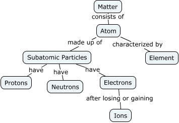 Basic Structure of Matter